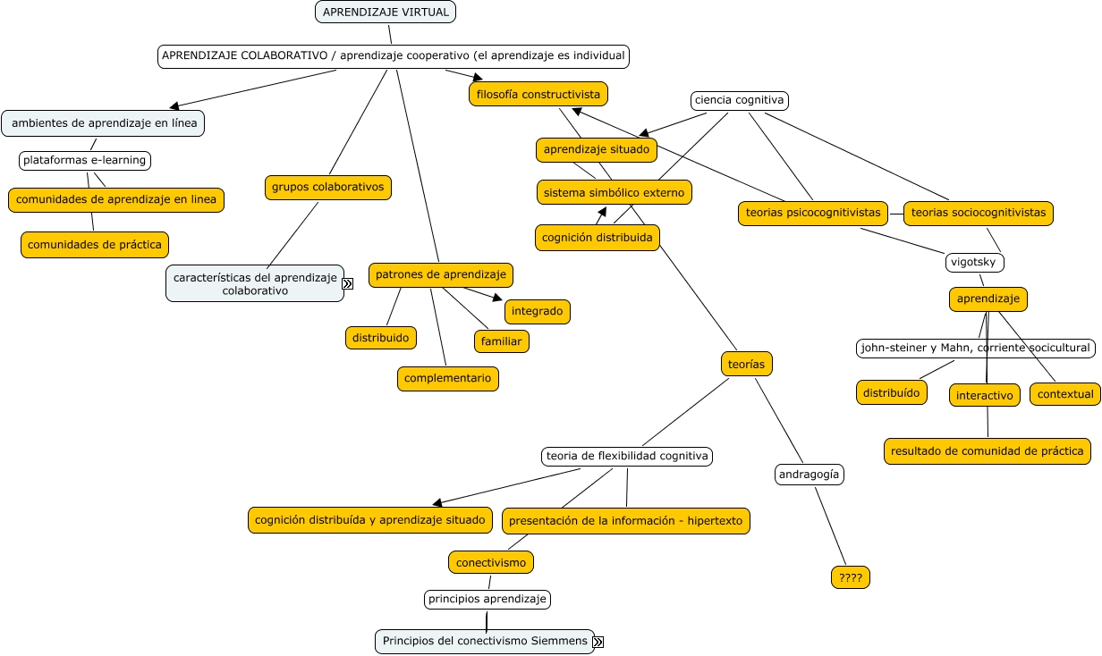 aprendizaje colaborativo - jorge jaramillo - aprendizaje virtual